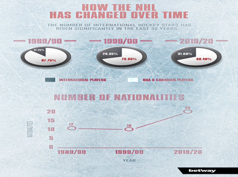 The Evolution of Foreign-Born Players in The NHL - IMC Grupo