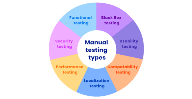 Manual Software Testing: How to Build Bug-Free Software - IMC Grupo