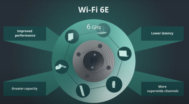 Everything About WiFi-6e and What Impact It Will Bring To Saudi Arabia ...